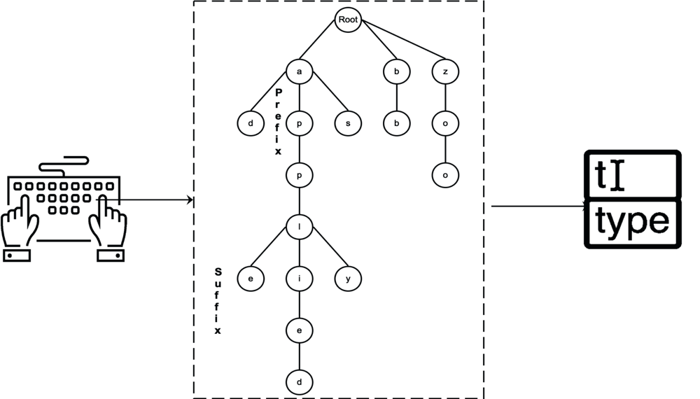 Data Structure - Trie in Python
